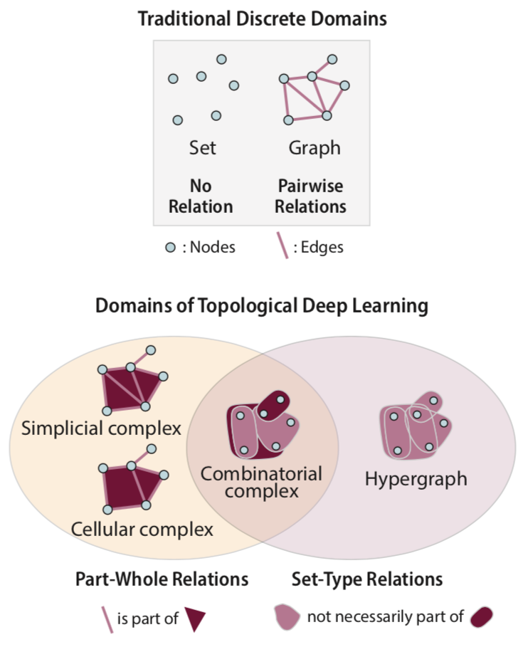 ICML 2023 Topological Deep Learning Challenge: Design and Results | Geometric Intelligence Lab